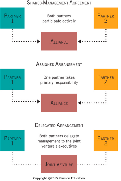 Solved Based on the “Managing Strategic Alliances” chart, | Chegg.com