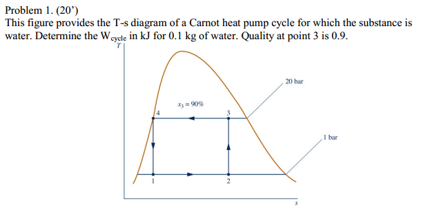 Solved This figure provides the T-s diagram of a Carnot heat | Chegg.com