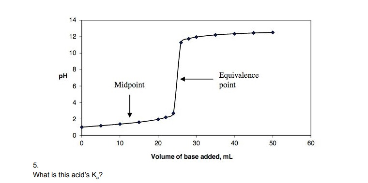 Solved 14 T 12 10 Equivalence point pH Midpoint 4 2 10 20 30 | Chegg.com