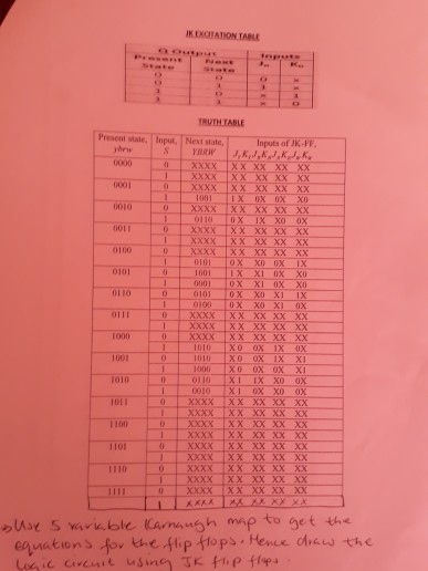 Solved K EXCITATION TABLE TRUTH TABLE Present Mate, Inpu, | Chegg.com