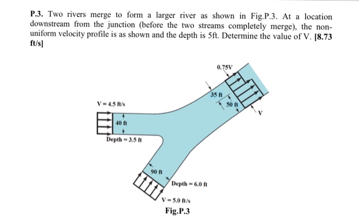 Solved Two rivers merge to form one. Determine new velocity? | Chegg.com