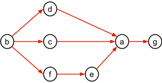 Solved Give 3 different topological sorts for the following | Chegg.com