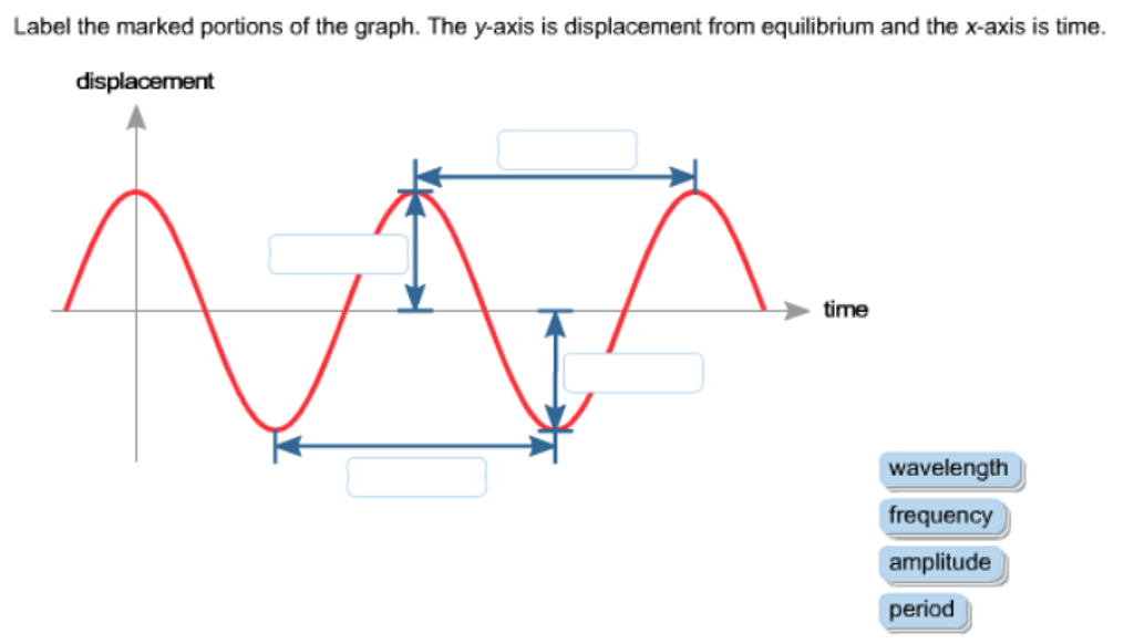 Solved Label the marked portions of the graph. The y-axis is | Chegg.com