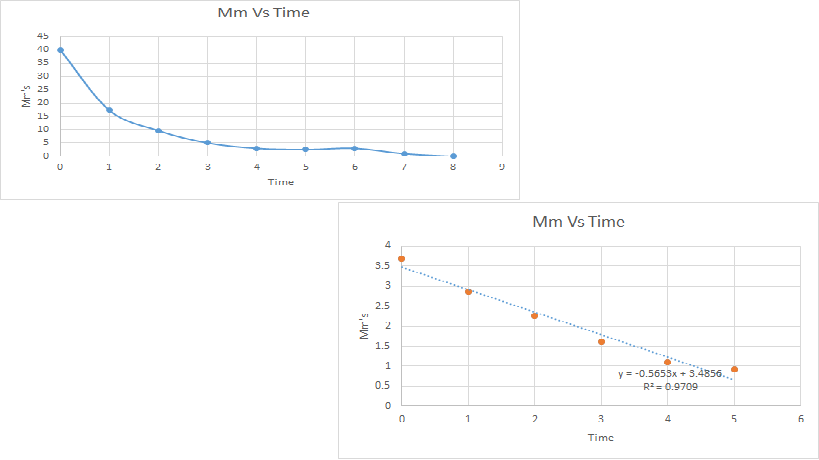 Solved 1.What is the half–life of m&m? Show this on the | Chegg.com