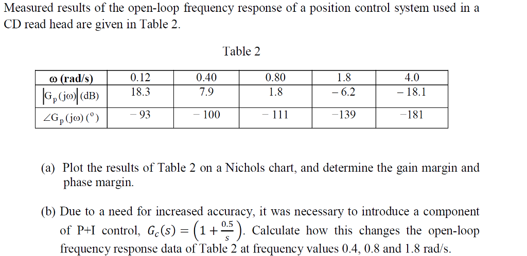 Solved Measured results of the open-loop frequency response | Chegg.com