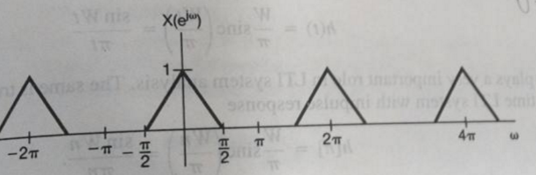 Solved Let x[n] be a discrete-time signal with Fourier | Chegg.com