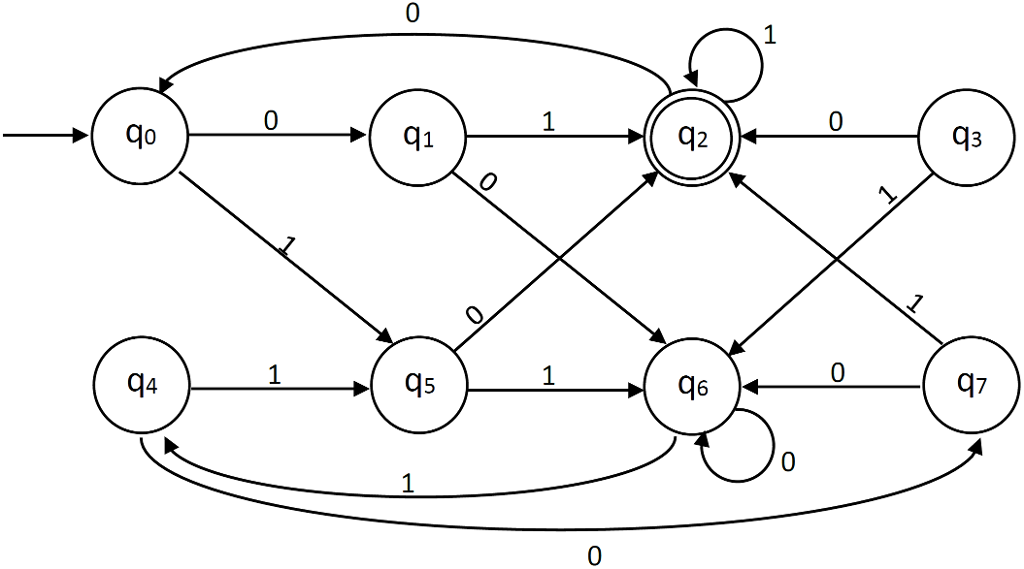 Solved [Deterministic finite automaton] Suppose M is a | Chegg.com