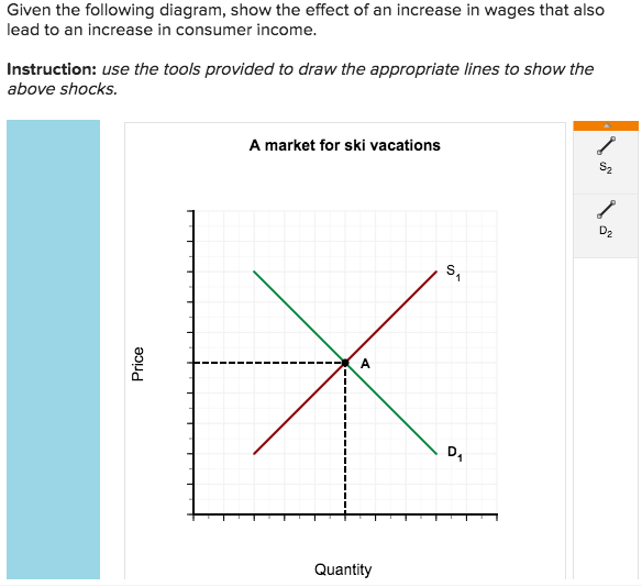 Solved Given the following diagram, show the effect of an | Chegg.com
