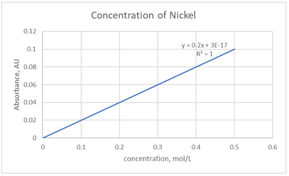 Solved A student synthesized Ni(NH3)nCl2 from NiCl2 . 6H2O | Chegg.com