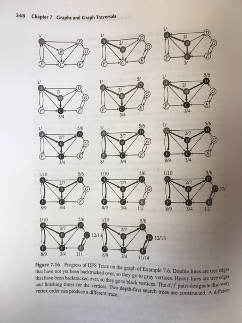 Solved Find the depth-first search tree for the graph used | Chegg.com
