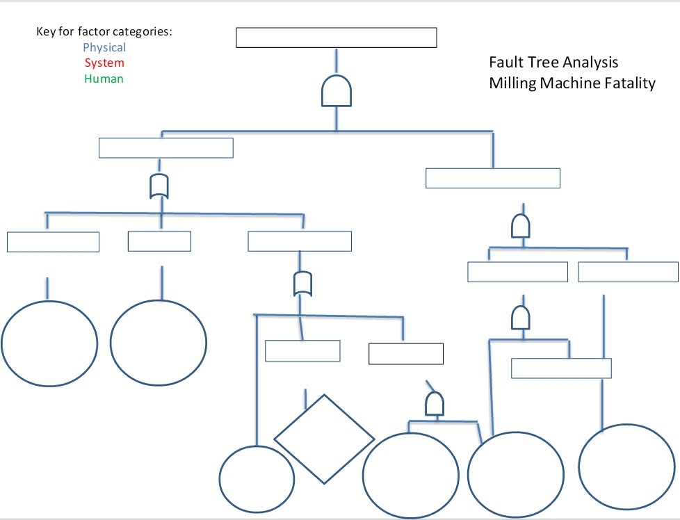 Solved Milling Machine Fatality Fault Tree Analysis | Chegg.com