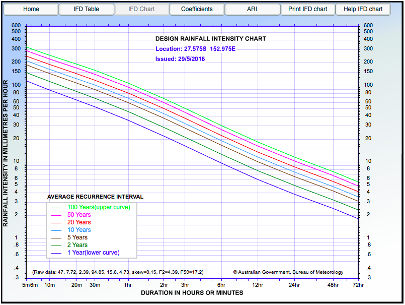 Solved Use AUSIFD software to prepare IFD rainfall curves | Chegg.com