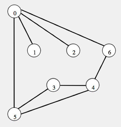 Solved Read sample code Graph and GraphTester, use them to | Chegg.com
