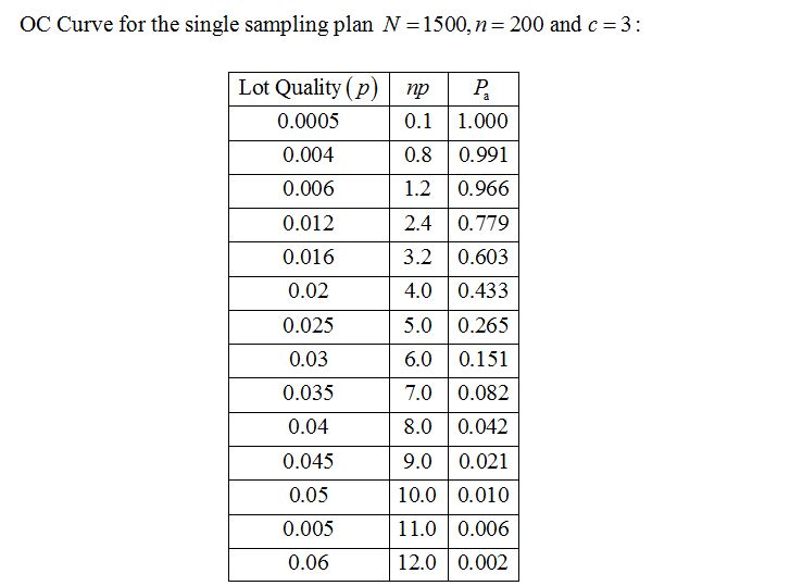 (Solved) - Consider a single sampling plan with a lot size of 1500 ...
