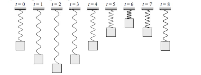 Solved A block is connected to a spring and hung vertically. | Chegg.com