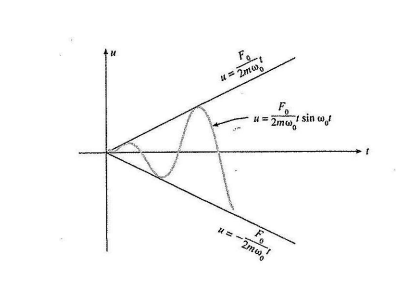 3. When the external circular frequency w is tuned to | Chegg.com