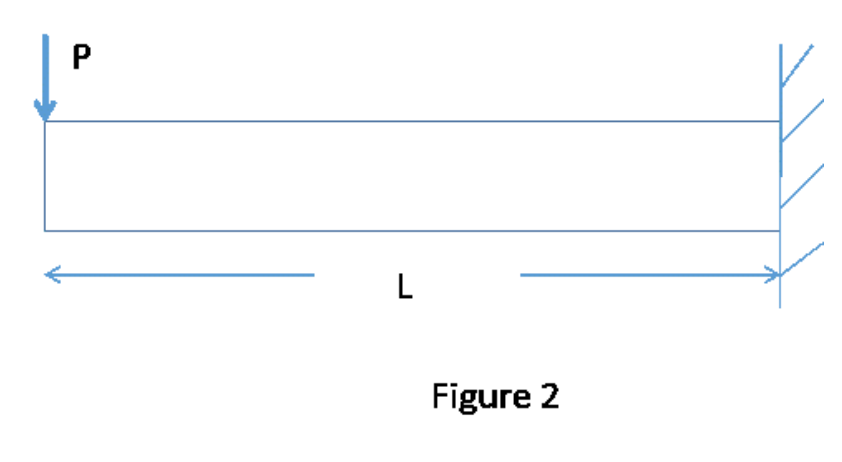 Solved For the beam and loading shown (Figure 2), determine | Chegg.com