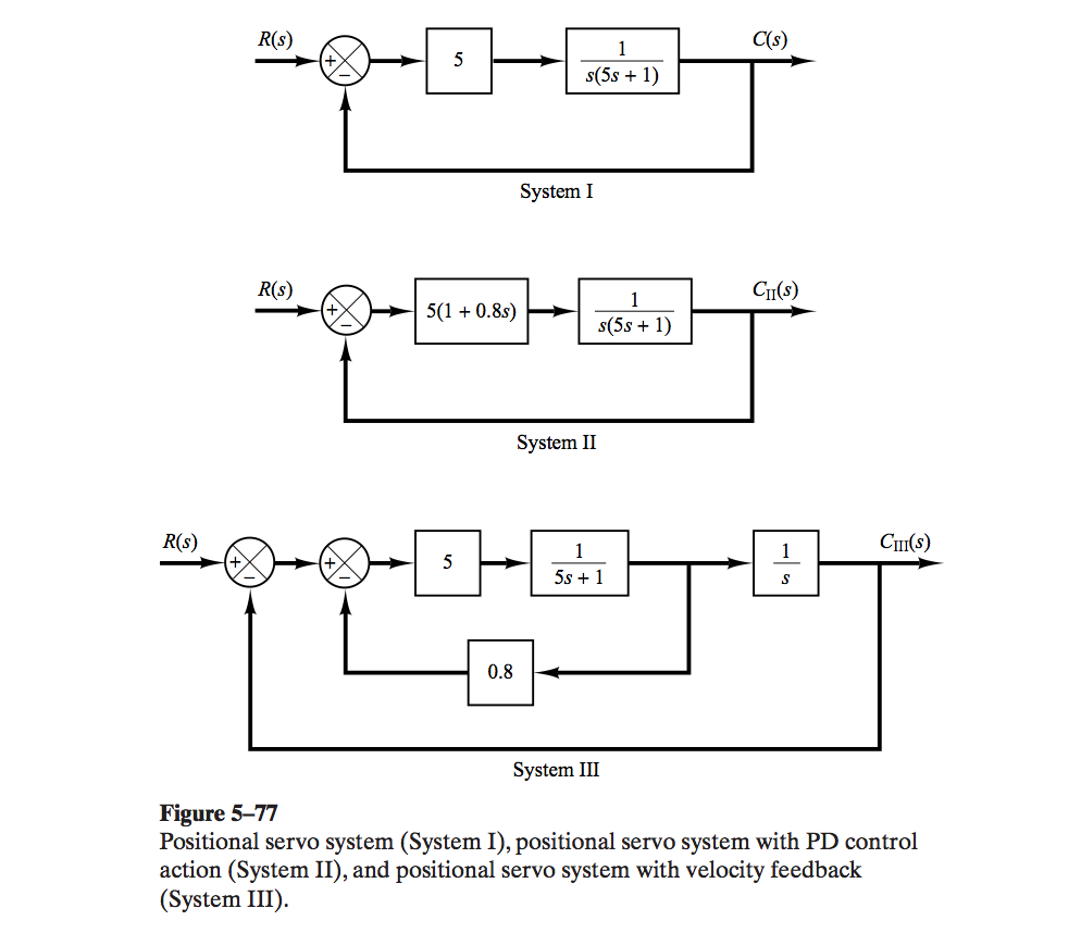 Solved B–5–13. Figure 5–77 shows three systems. System I is | Chegg.com
