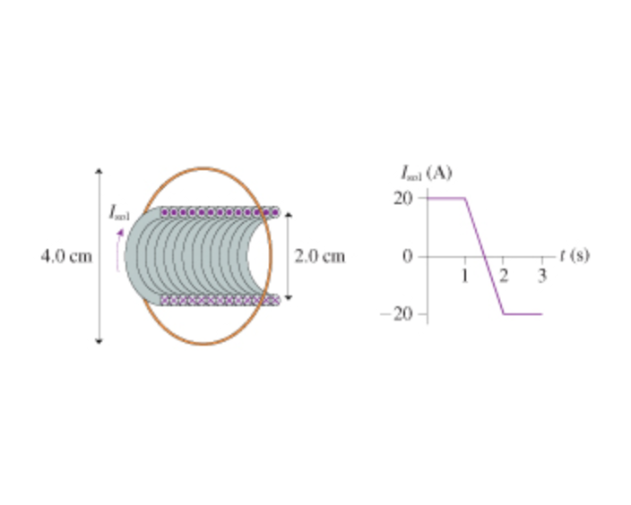Solved A 4 cm diameter loop with reistance 0.11 ohms around | Chegg.com