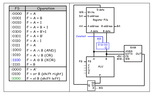 FS Operation 000000 F A 00001 F A B 0010 F A 1 0011 F | Chegg.com