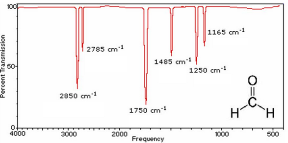 Solved Below is the vibrational spectrum of formaldehyde. | Chegg.com