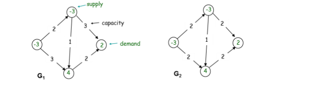 Solved Consider the two circulation networks G1; and G2 | Chegg.com