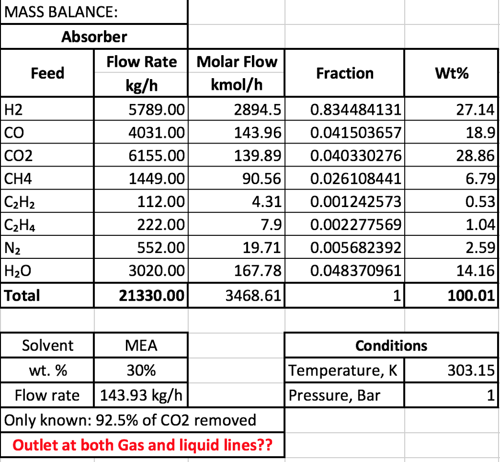 Solved MASS BALANCE: Absorber Flow Rate Molar Flow Feed | Chegg.com