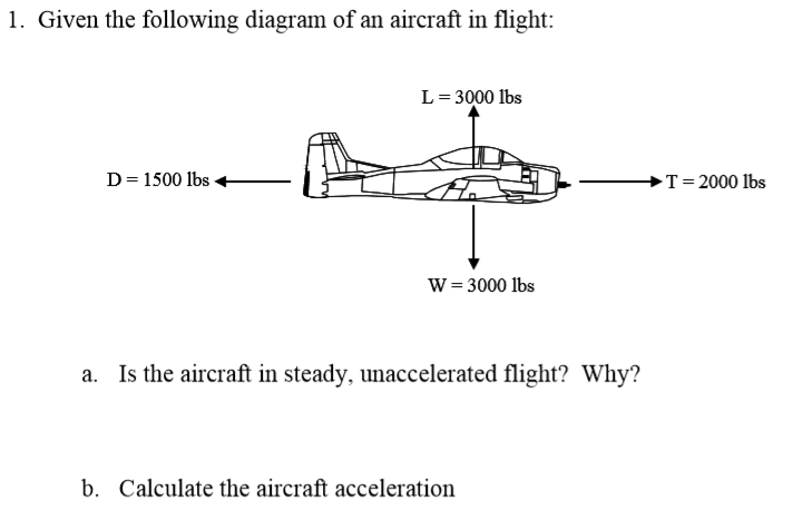 Solved Given the following diagram of an aircraft in flight: | Chegg.com