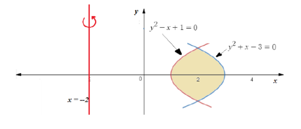 Solved Using the washer method, set up an integral to find | Chegg.com