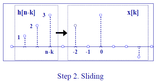 Solved Calculate the 1-D convolution x[n]*h[n] using graphic | Chegg.com