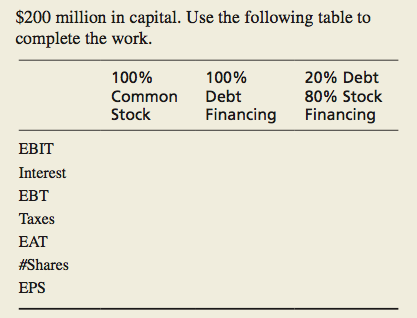 Solved 8-33. Complete the following EPS/EBIT analysis for a | Chegg.com
