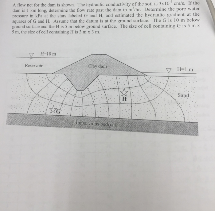 Solved A flow net for the dam is shown. The hydraulic | Chegg.com