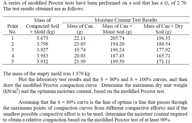 Solved A series of modified Proctor tests have been | Chegg.com