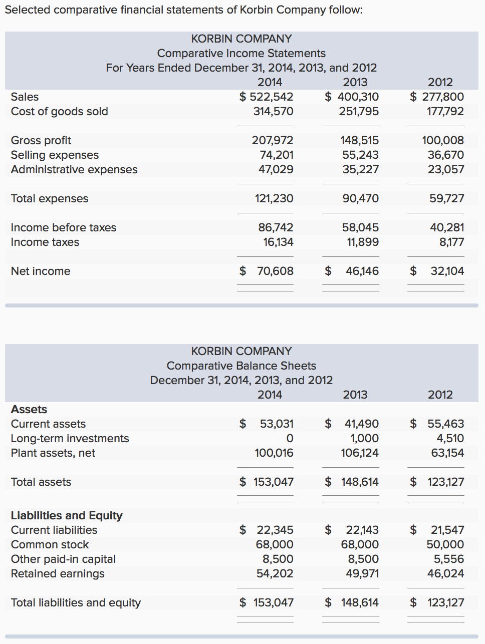 Solved Selected Comparative Financial Statements Of Korbin Chegg solved-selected-comparative-financial-statements-of-korbin-chegg