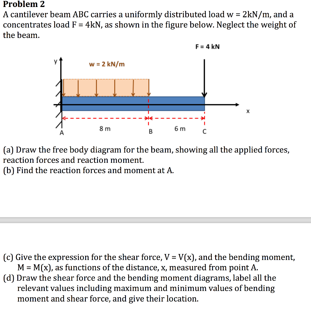 Solved A cantilever beam ABC carries a uniformly distributed | Chegg.com