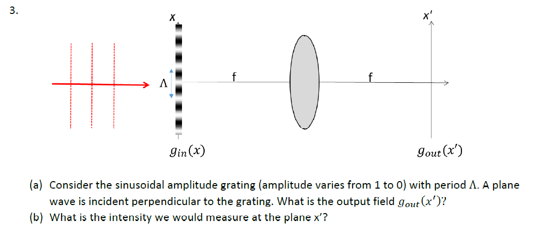 (a) consider the sinusoidal amplitude grating | Chegg.com