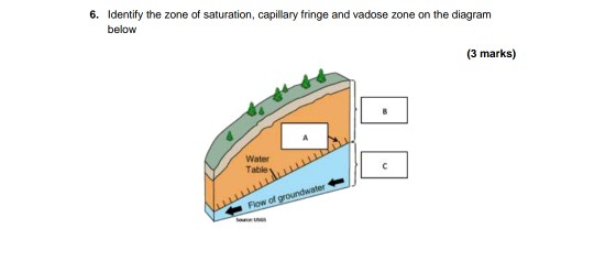 Solved . Identify the zone of saturation, capillary fringe | Chegg.com