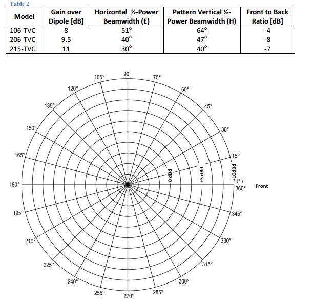 Sketch, in dBd, the horizontal radiation pattern for | Chegg.com