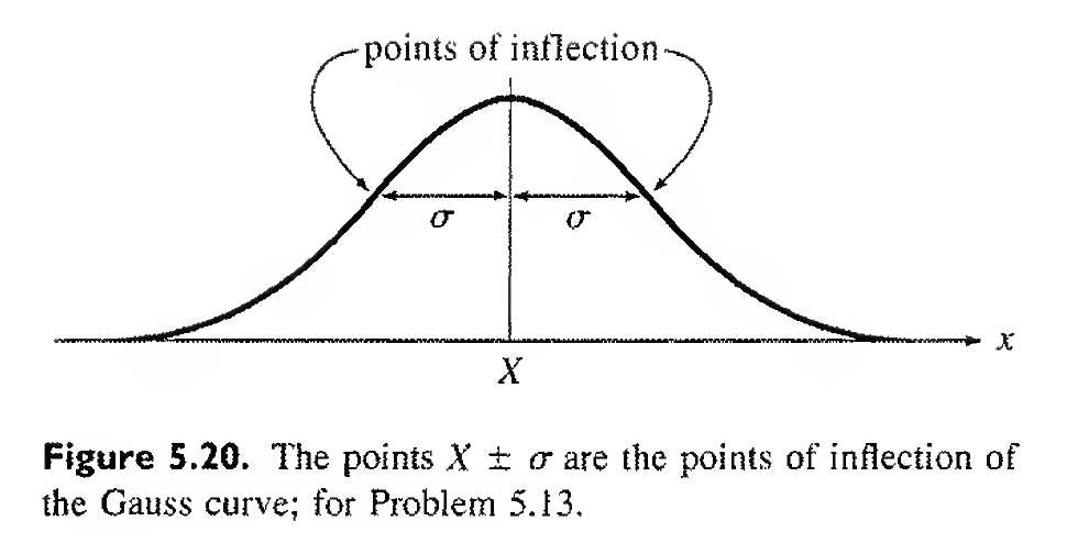 Gauss Distribution
