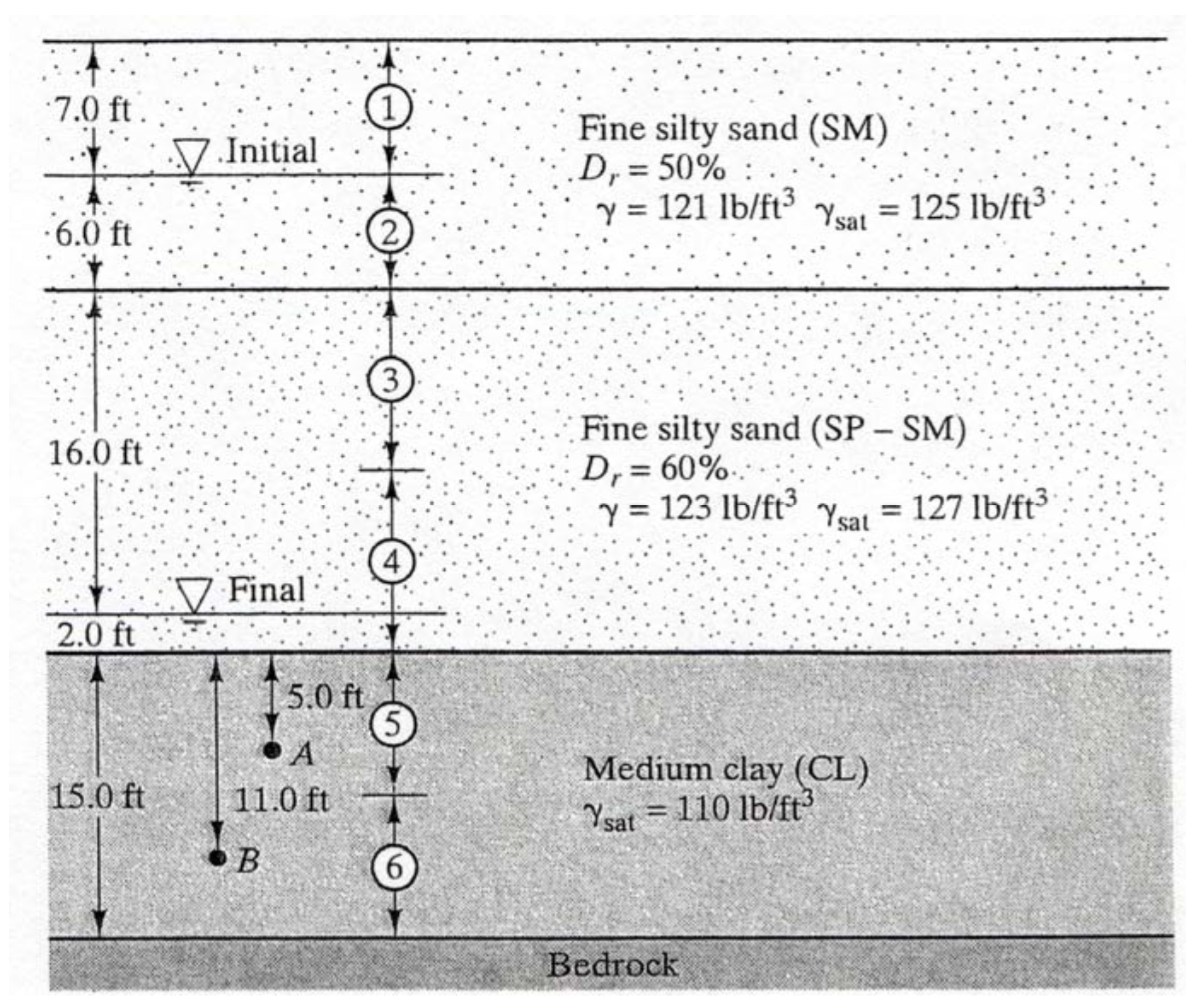Solved The groundwater table in the soil profile shown below | Chegg.com