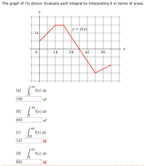 Solved The graph of f is shown. Evaluate each integral by | Chegg.com