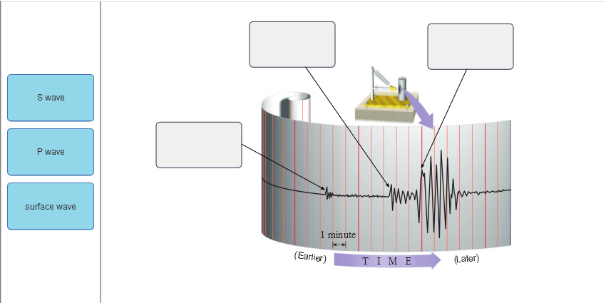 Solved Look at the seismograph below, and identify the | Chegg.com