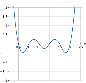 Solved Use the given graph to estimate the left Riemann sum | Chegg.com