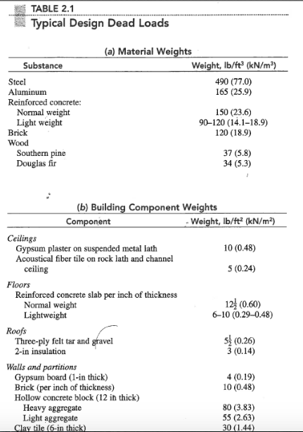 Solved Calculate the dead load for a typical beam in the | Chegg.com