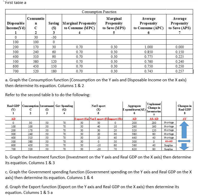 Solved First table a a. Graph the Consumption function | Chegg.com