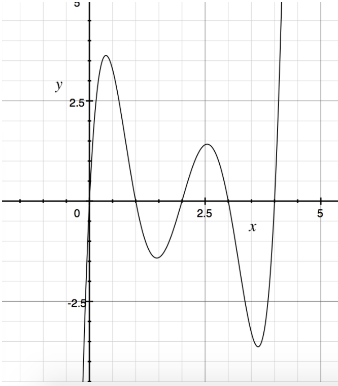 Solved Refer to the graph of y=f(x) (a 5th degree | Chegg.com