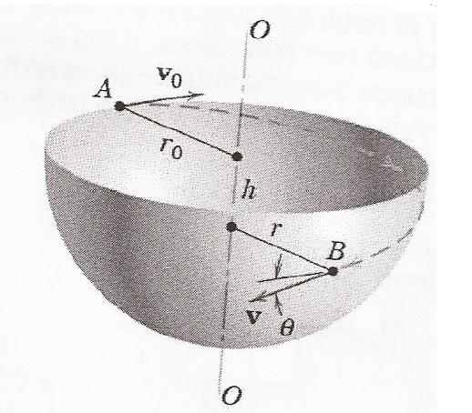 Solved A small mass particle is given an initial velocity | Chegg.com
