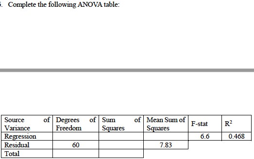 Solved Complete the following ANOVA table: Sourceof Degrees | Chegg.com