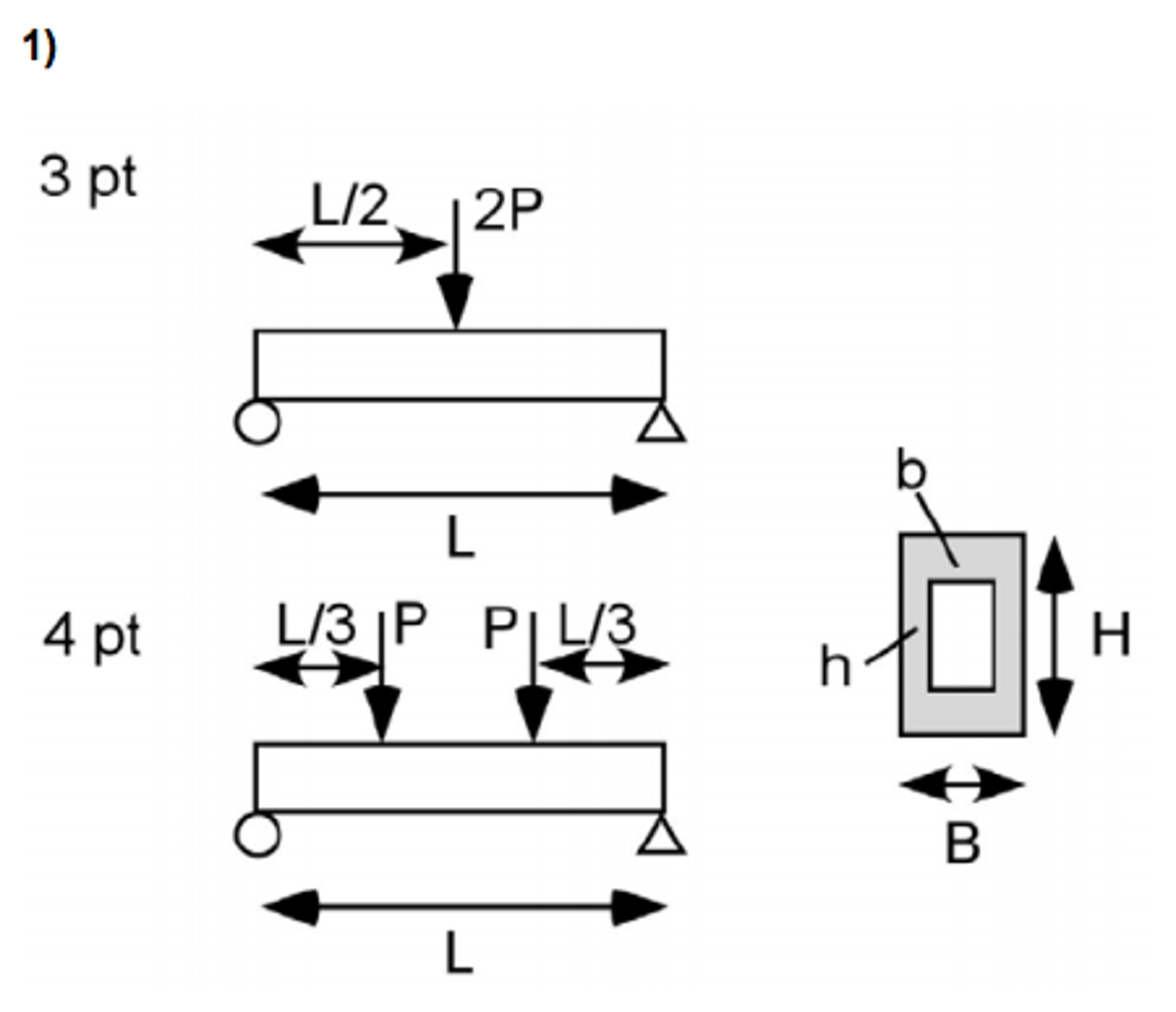 Solved Above two identical beams are subjected to either 3pt | Chegg.com