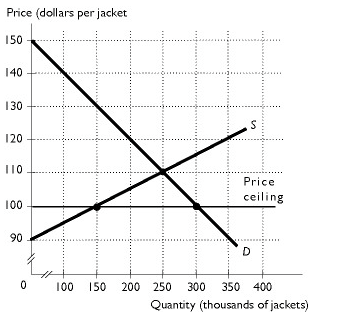 Solved The above figure shows the market for winter jackets. | Chegg.com